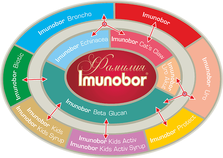 Imunitet | Основа на здравето